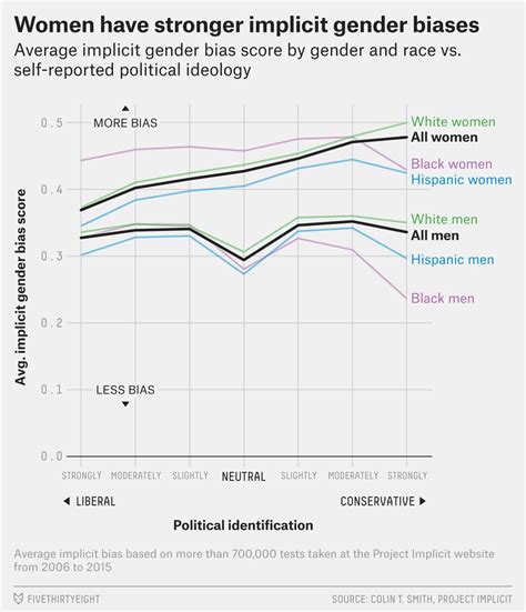 There Are Problems With The Gender Bias Iat Too Science Of Us There Are Problems With The Gender Bias Iat Too Science Of Us