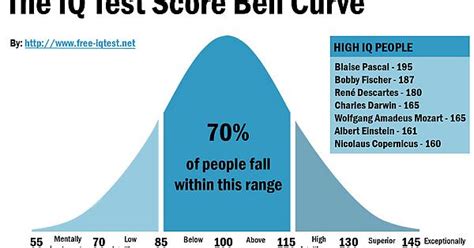 What The Iq Scale Actually Means Album On Imgur