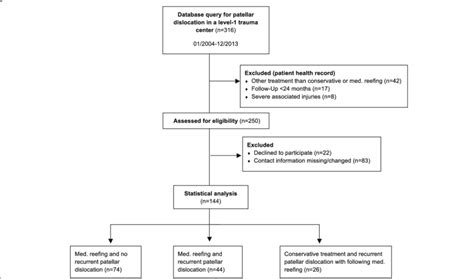 Patient Flow Chart According To Strobe Standards Download Scientific Diagram