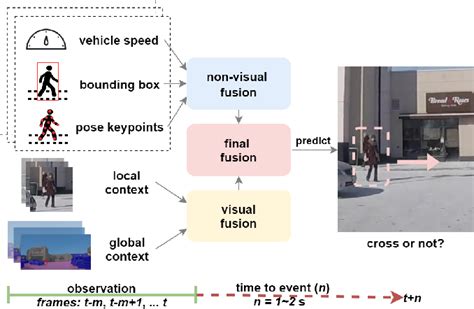 Figure From Predicting Pedestrian Crossing Intention With Feature Fusion And Spatio Temporal