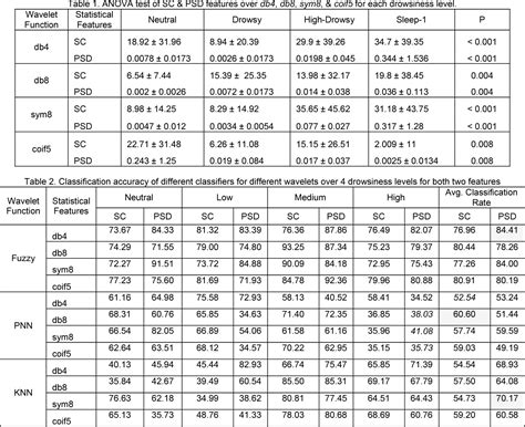 Table 2 From Classification Of Driver Drowsiness Level Using Wireless