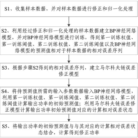 Wind Power Prediction Method Eureka Patsnap