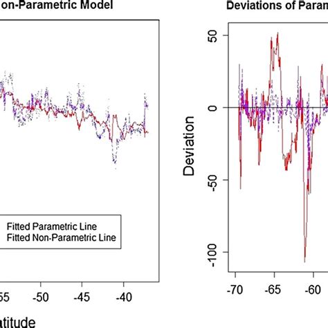Predicted Responses And Deviations From True Response Of The Test Data Download Scientific