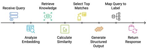 Semi Supervised Taxonomy Expansion And Completion In Dynamic Taxonomies