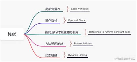 Jvm的内存区域划分 Csdn博客