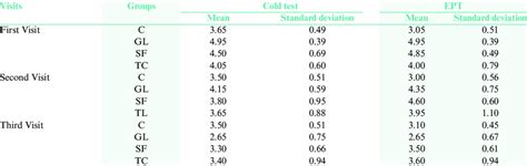 The Mean And Standard Deviations Of The Cold Test And Ept Scores During