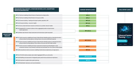 Enhanced System Planning Project C4net