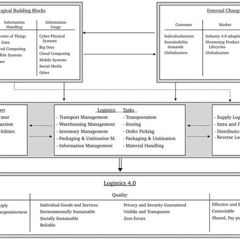Conceptual Framework Of Logistics 40 Download Scientific Diagram