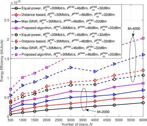 Figure 5 From Resource Allocation For Energy Efficient User Association