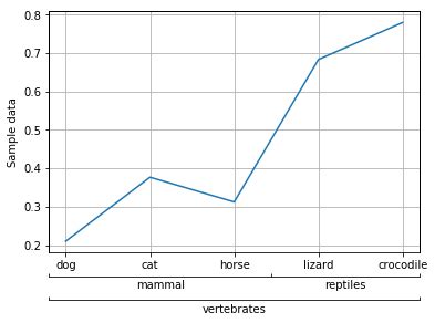 Hierarchical Axis Labeling In Matplotlib Python