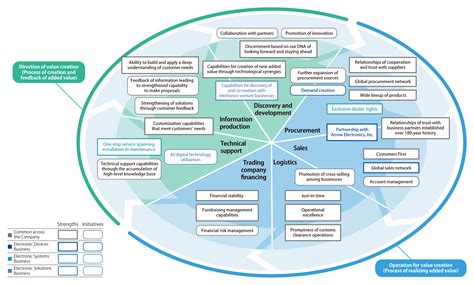 Value Creation Model Sustainability Marubun Corporation