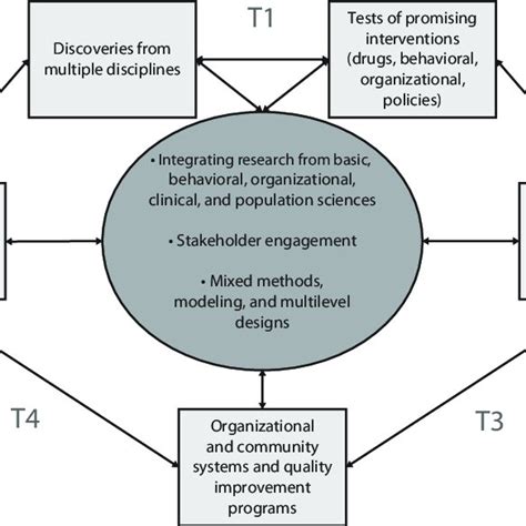 Knowledge Integration Process Download Scientific Diagram