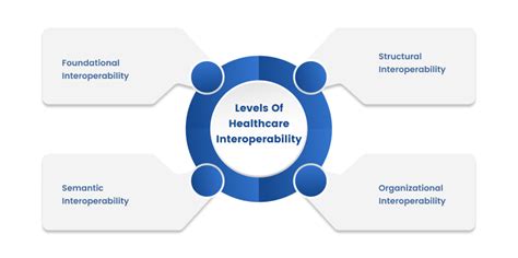 What Is Interoperability In Healthcare Revenuees