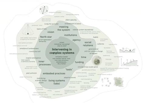 Systemsthinking Innovation Complexity Leadership Reimagining