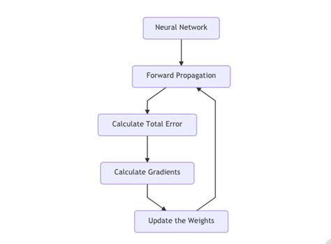 Neural Network From Scratch — Python Notes For Linguistics