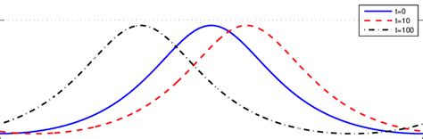 Numerical Evolution Of The Periodic Traveling Wave Solution 220 Of