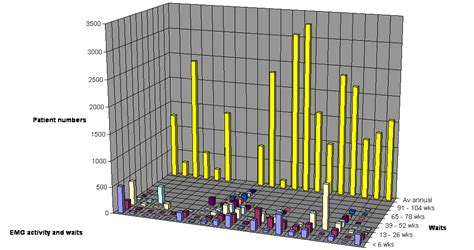 Emg Activity And Waits
