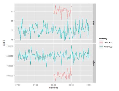 R Plot Same X Axis For Two Different Data Sets Stack Overflow