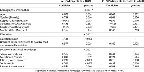 multiple regression models to identify the determinants of nutritional