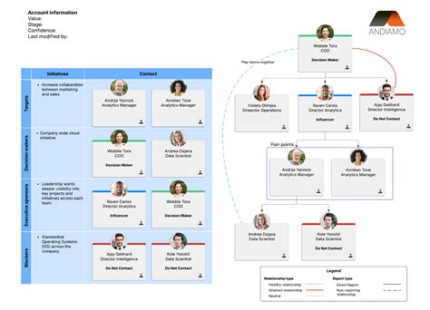 Account Map With Table Example