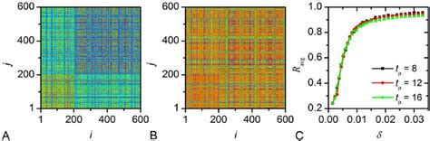 Correlations Between Individual Scn Neurons The Correlation Matrices R