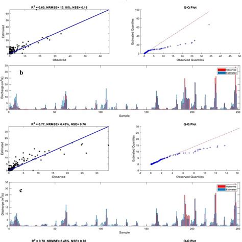 Global Streamflow Prediction A Pls Method B Rf Method And C Gmdh Method Download Scientific