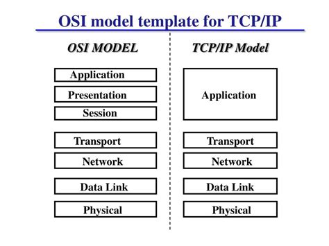 Ppt Topic 19 Tcpip Enabling Objectives 191 Describe The Osi Model And The Tcpip Protocol