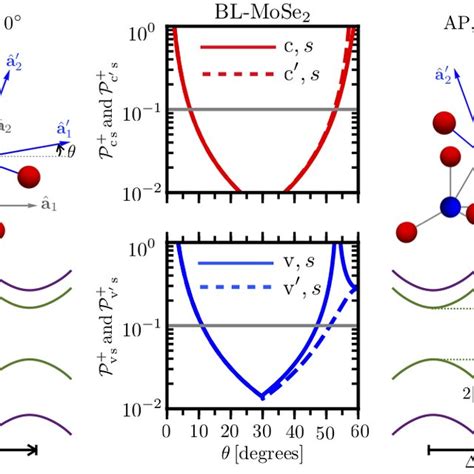 Twisted Bilayer Of Tmds Mx2 And M X 2 Topleft Band Alignment Where
