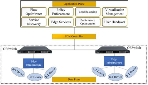 The Sdn Iot Edge Architecture Using Sdn Characteristics 6 Download
