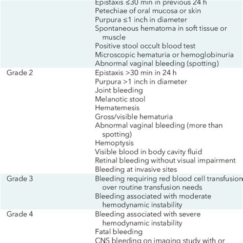 Summary Of The Modified Who Bleeding Scale Download Table