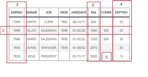 [oracle] 관계형 데이터베이스 database 데이터베이스 관리 시스템 dbms