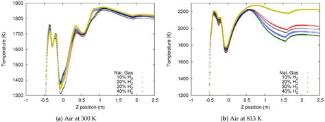 Energies Free Full Text Numerical Simulation And Performance Evaluation Of Hydrogen Enriched