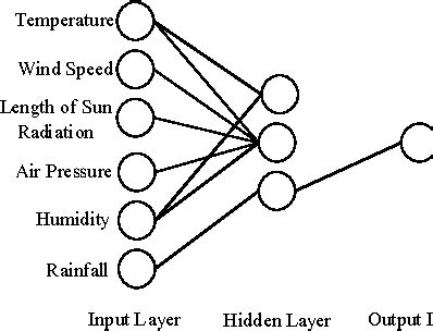 Neural Network How To Specify Neurons Connection To The Next Layer In Keras Stack Overflow