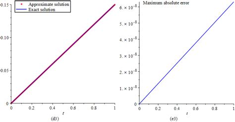 Plots Of D3 The Comparison Of The Exact And Approximate Solutions Download Scientific