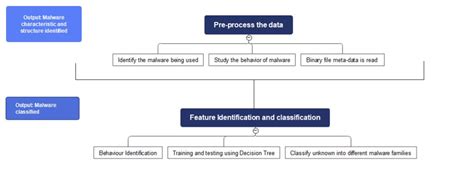 GitHub Apoorvsingh Anomaly Based Malware Detection Using Machine Learning Anomaly Based