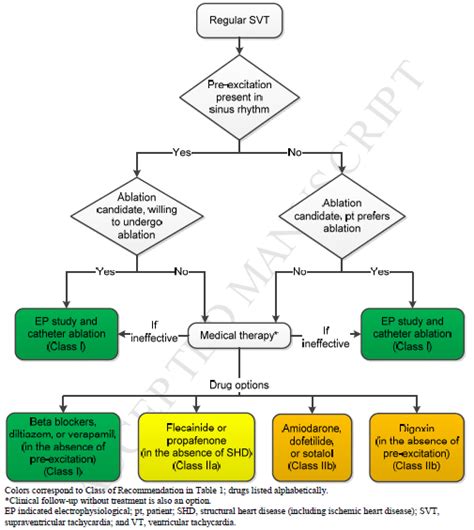 Ask Dis Managment Of Svt