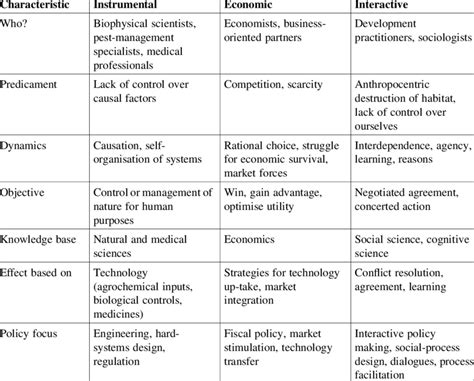 Three Approaches To Solving Problems Adapted From Röling 2002 Download Table