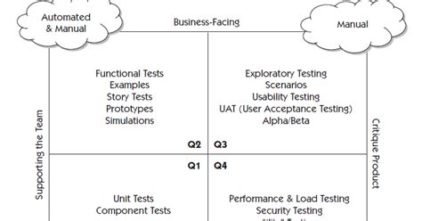 Raluca S Quality Assurance And Software Testing The Agile Testing Quadrants