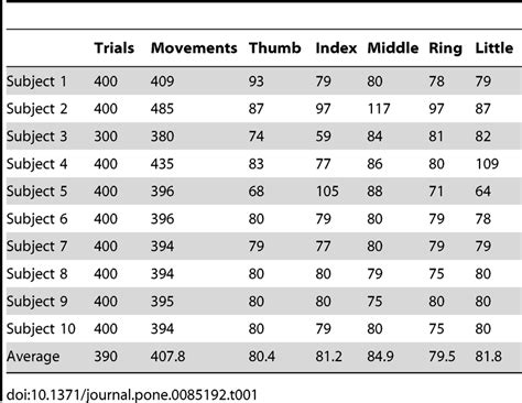 Numbers Of Eeg Experimental Trials Detected Finger Movements And