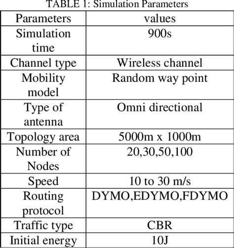 Table 1 From An Intelligent Routing Protocol Based On Dymo For Manet Semantic Scholar