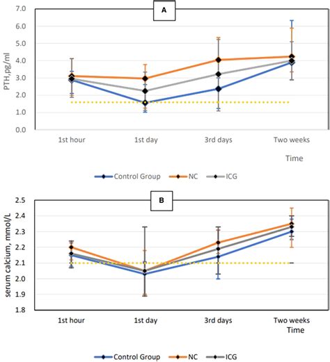 Postoperative Pth Level At Each Time Point A And Postoperative Serum