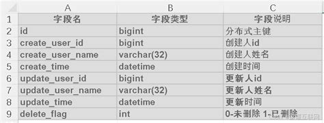 mysql表涉及规范 csdn博客