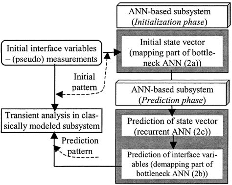 Flowchart For Transient Analysis In The Hybrid Modeled Power Systems Download Scientific