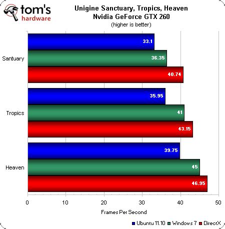 Benchmark Results Unigine AMD And Nvidia Ubuntu 11 10 Review Benchmarked Against Windows 7