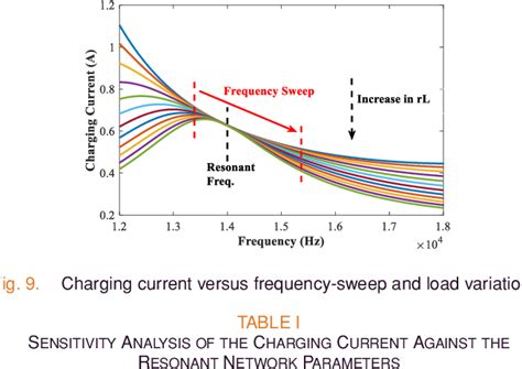 Figure 9 From A High Voltage Capacitor Charger Based On A Novel Lccl Resonant Converter