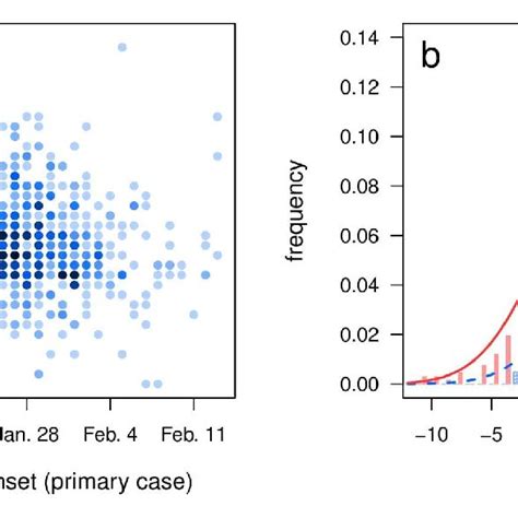 Serial Intervals Of Case Pairs In China A Serial Interval Vs Date