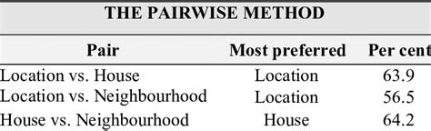 The Future Housing Choice Preference Main Attraction Factor By Using