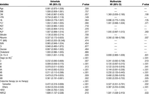 Univariate And Multivariate Analyses For Recurrence Download Scientific Diagram