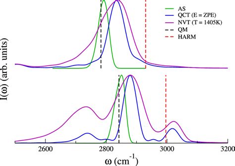 classical simulations of the spectroscopical features associated with