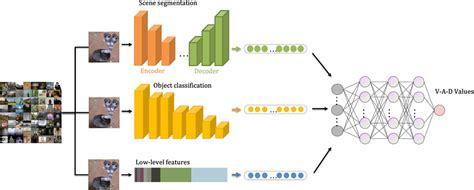 The Overall Architecture Of The Visual Emotion Extractor Consists Of